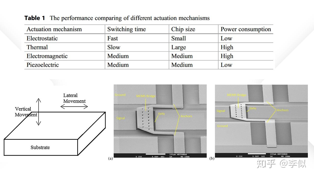 RF-MEMS（MEMS application in RF communication） - 知乎