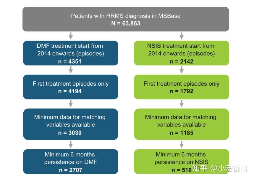 DMF 与 NSIS 治疗 RRMS 的有效性研究，一文速递！ - 知乎