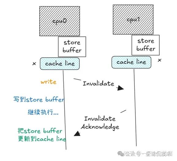 [CPU缓存#3]-MESI和内存屏障 - 知乎