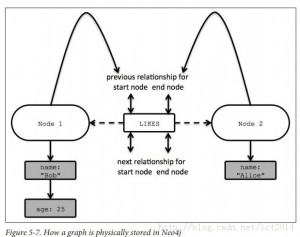 2000字说透Neo4j图数据库简介和底层原理！ - 知乎