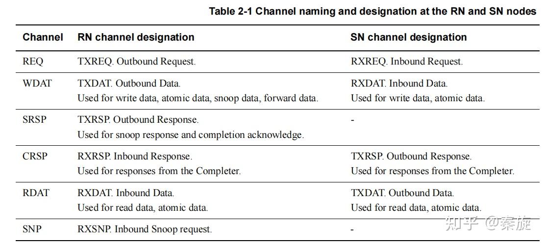AMBA 5 CHI Architecture Specification Issue F Chapter 2~2.3.1 - 知乎