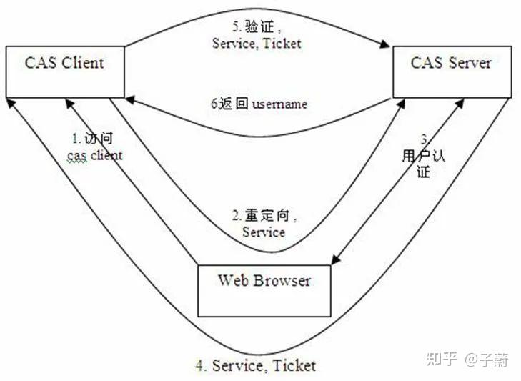 CAS 和 OAuth 的区别是什么？ - 知乎