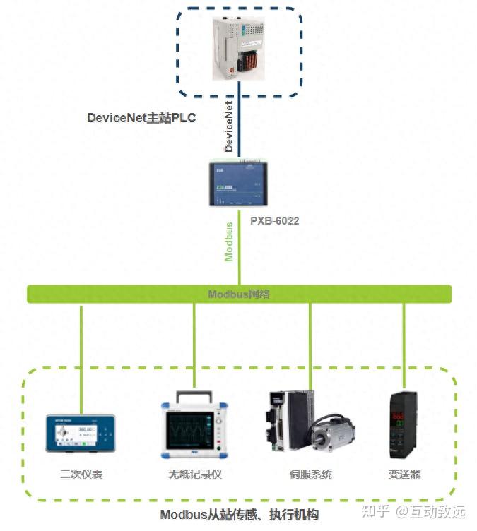 半导体设备如何将Modbus信号转为DeviceNet - 知乎