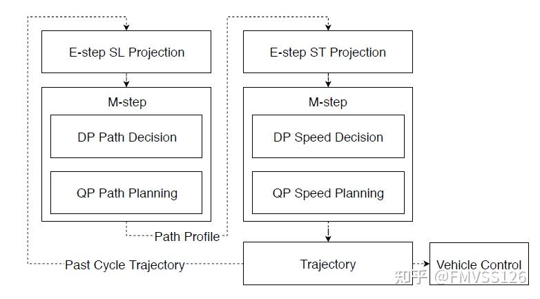 Apollo EM planner &&lattice planner - 知乎