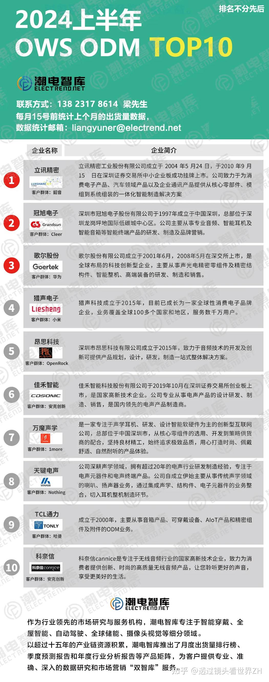 2024上半年OWS ODM TOP10，立讯、冠旭和歌尔登榜前三 - 知乎