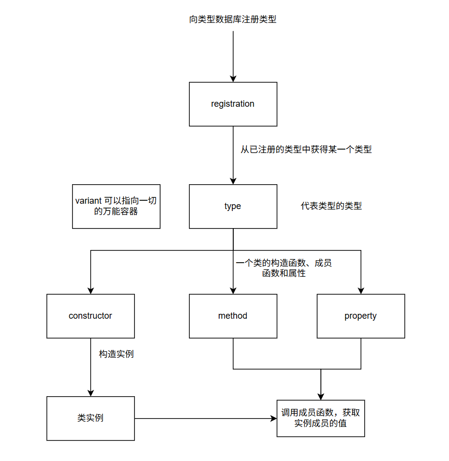 C++静态反射 RTTR —— RTTR的核心概念 - 知乎