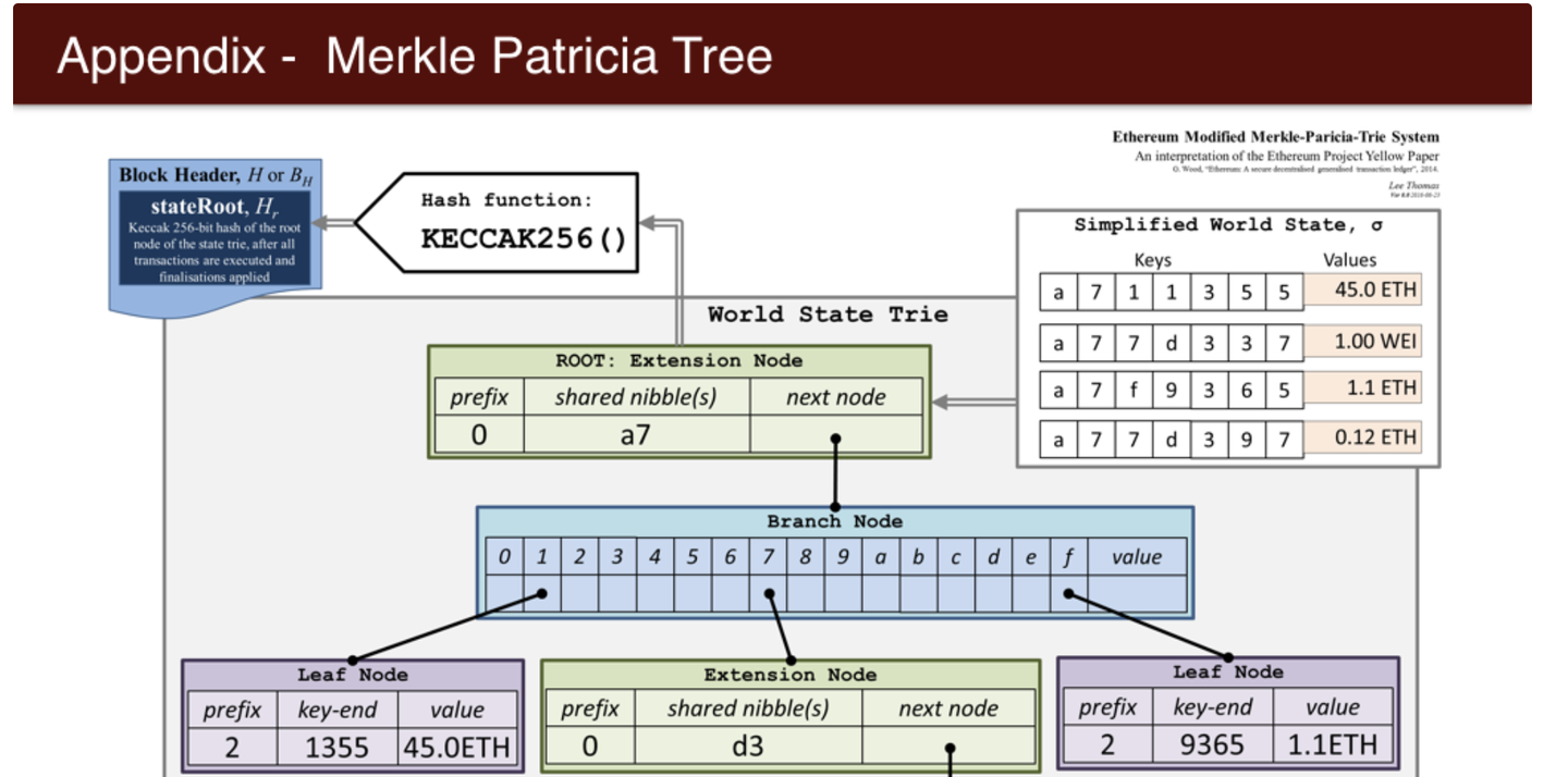 以太坊 Merkle Patricia Tree 全解析 - 知乎