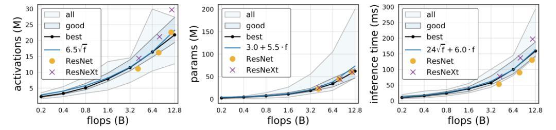 何恺明团队最新力作RegNet：超越EfficientNet，GPU上提速5倍，这是网络设计新范式 - 知乎