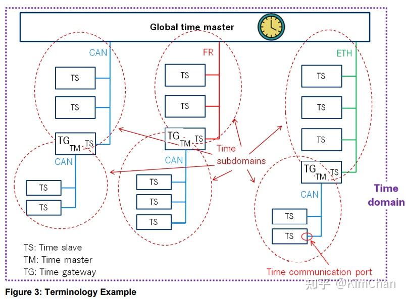 [Classic AUTOSAR学习] Time Sync 时间同步 - 知乎