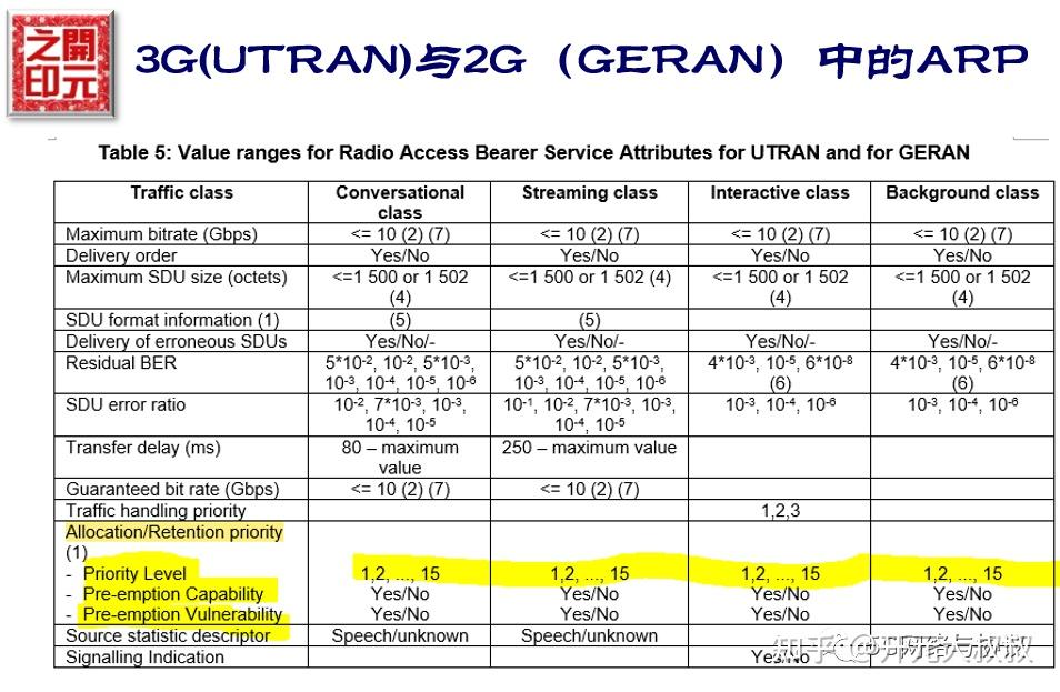 2G3G4G5G网络QoS中的重要角色ARP - 知乎