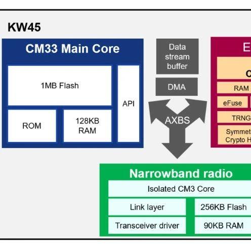BLE-恩智浦车规级低功耗蓝牙 SOC KW45 系列介绍 - 知乎