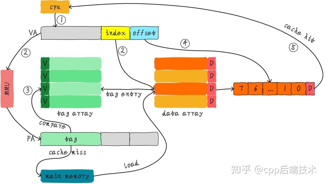 万字长文，深入理解内存管理之cache - 知乎