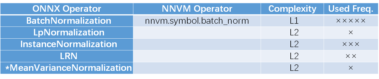 从NNVM和ONNX看AI芯片的基础运算算子 - 知乎