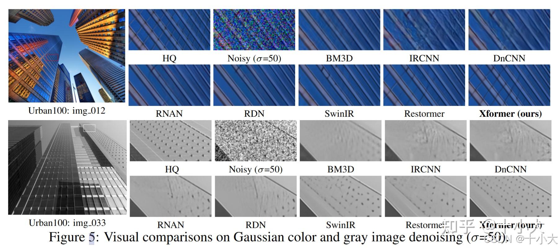 ICLR 2024 | Xformer：X型双分支U型混合Transformer结构用于图像去噪！ - 知乎