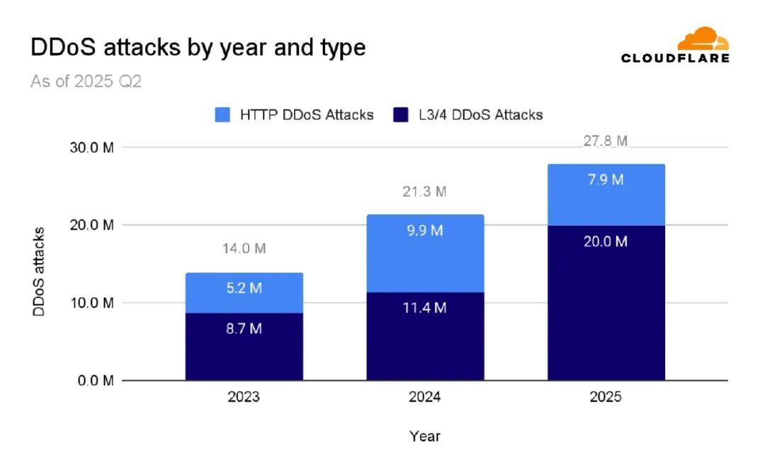 2025 年第二季度全球 DDoS 威胁形式报告｜超大规模 DDoS 攻击激增 - 知乎