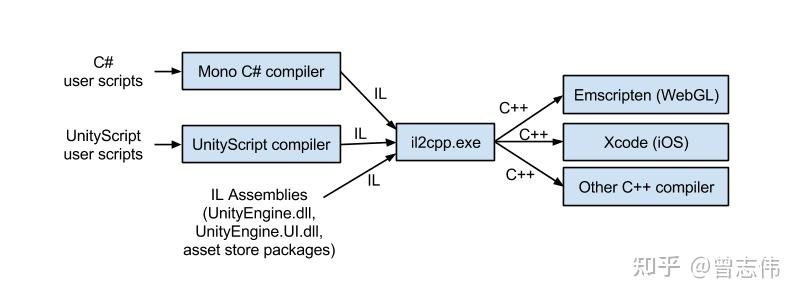 【Unity游戏开发】Mono和IL2CPP的区别 - 知乎