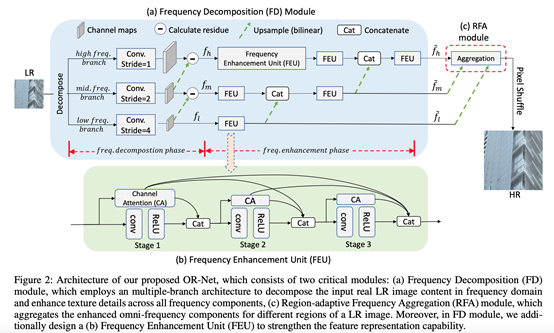 AAAI 2021 | 真实场景超分辨新突破：中科大IMCL团队提出全频域区域自适应的网络OR-Net - 知乎