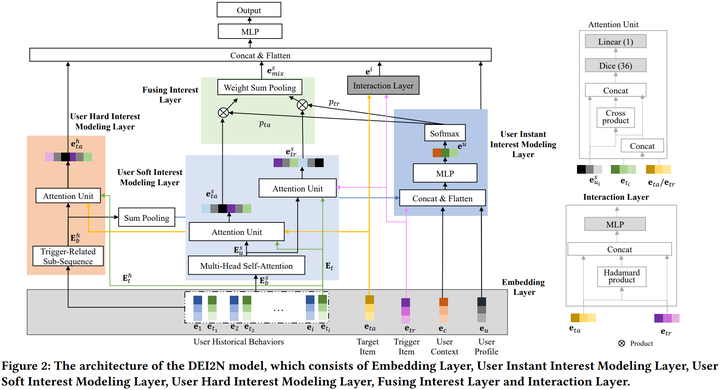 WSDM'24|DEI2N：捕捉动态即时兴趣预估CTRDeep Evolutional Instant Interest Network for CTR Prediction in ...