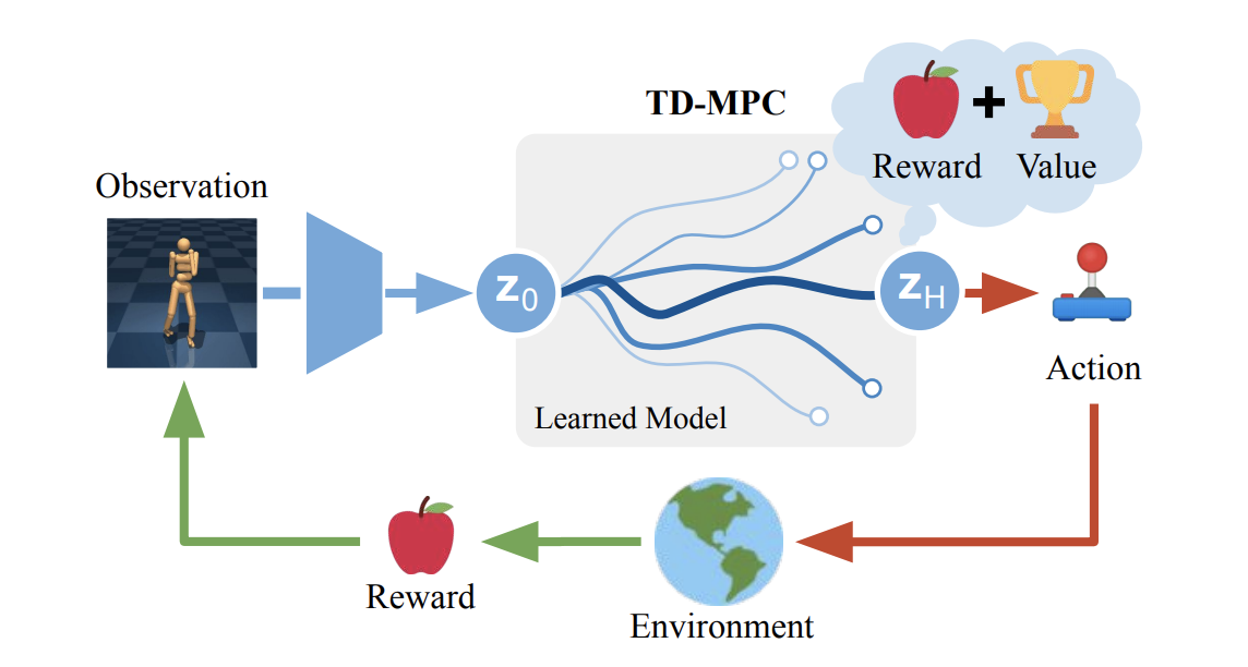 Model Based + MPC + Planning + RL相关 - 知乎