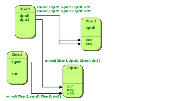 什么是Qt的Signals和Slots？ - 知乎