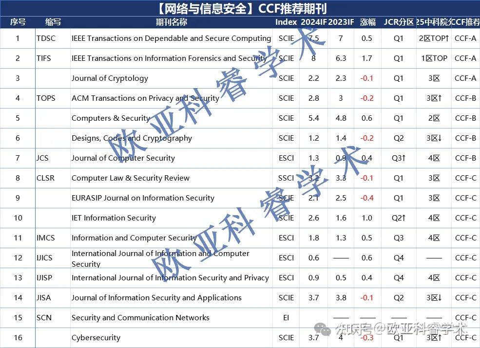 【网络与信息安全】所有CCF-A/B/C类期刊汇总！ - 知乎