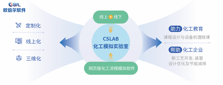 ASPEN教程不清晰？国产化工流程模拟软件CSLAB新手友好 - 知乎