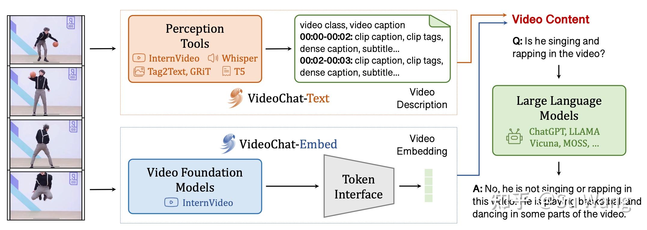VideoULLM：视频理解大语言模型汇总（9篇文章） - 知乎