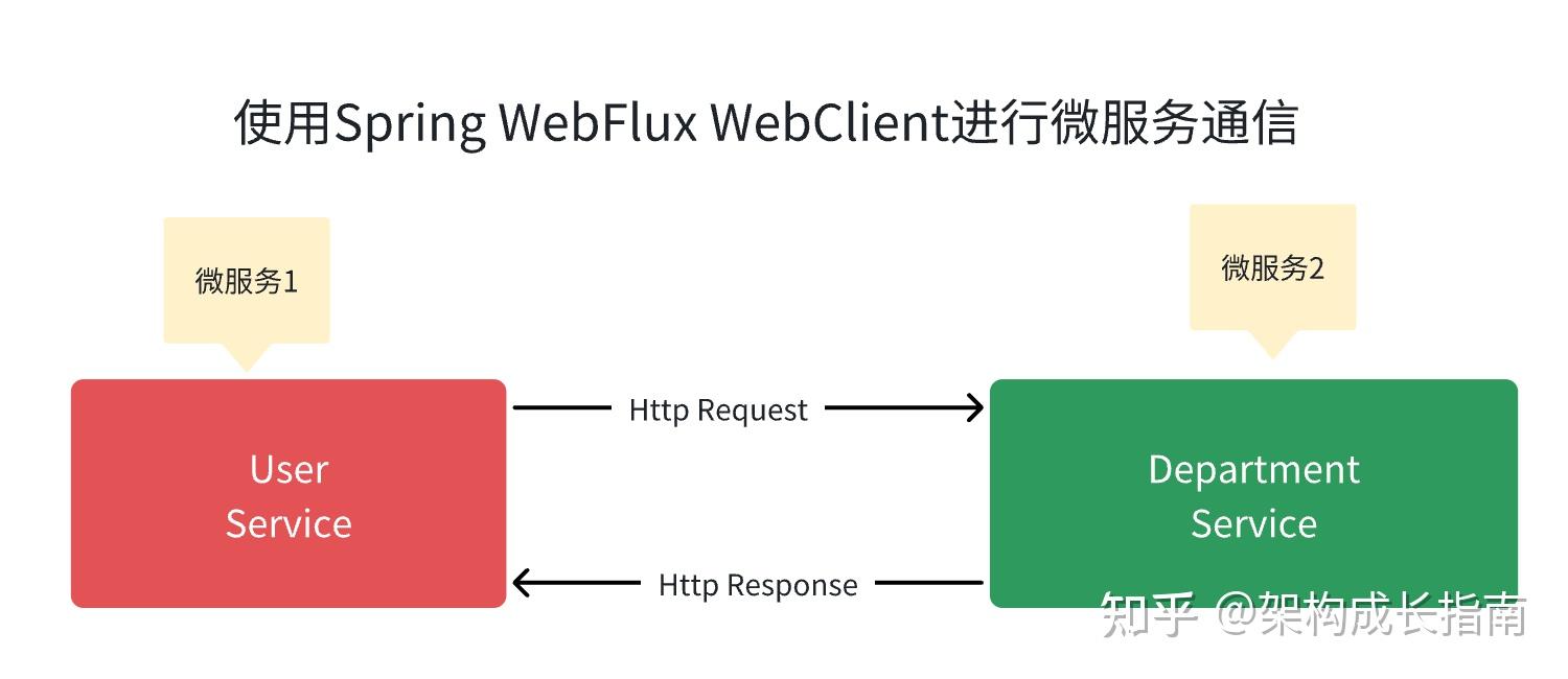 微服务系列-使用WebFlux的WebClient进行Spring Boot 微服务通信示例 - 知乎