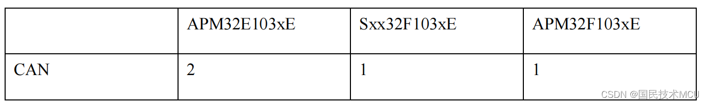 极海MCU APM32E103与APM32F103 可软硬件兼容替换 STM32F103 - 知乎
