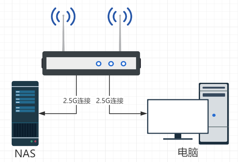 双2.5G网口nas如何与台式机2.5G传输？ - 知乎