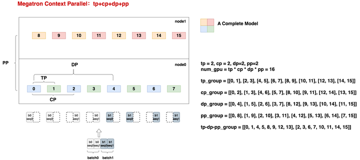 图解大模型训练系列：序列并行4，Megatron Context Parallel - 知乎