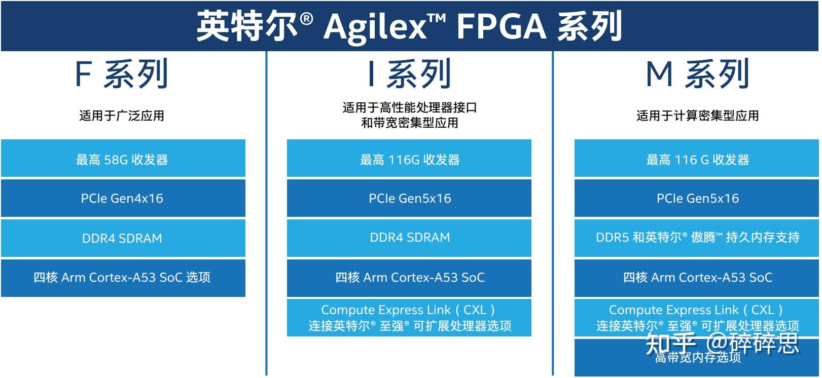 Intel/Altera 系列FPGA简介 - 知乎