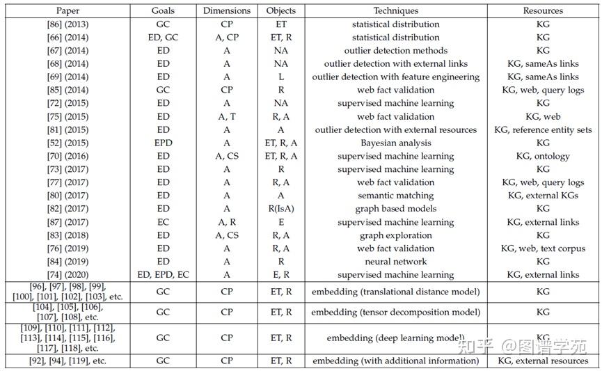 TKDE2022 | 知识图谱质量控制综述 - 知乎