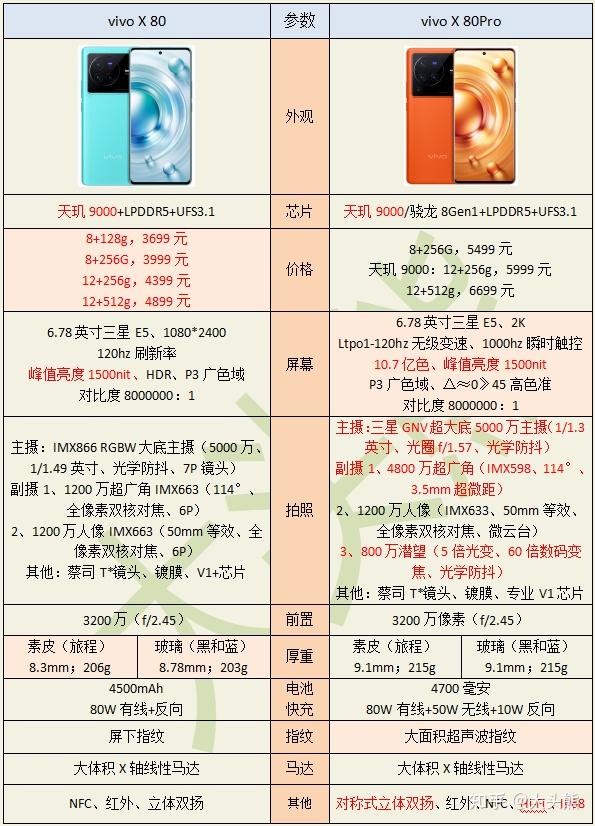 vivo X80 和 vivo X80 Pro 有什么区别，如何选择？ - 知乎