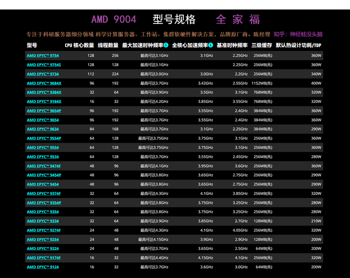AMD Zen 5/Zen 6架构大曝光： Zen5冲上192核心384线程！1.5GB三级缓存 - 知乎