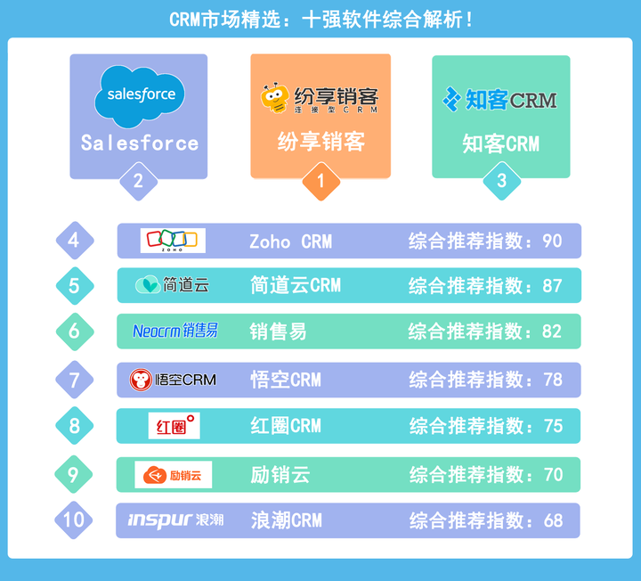 CRM市场精选：十强软件综合解析！ - 知乎