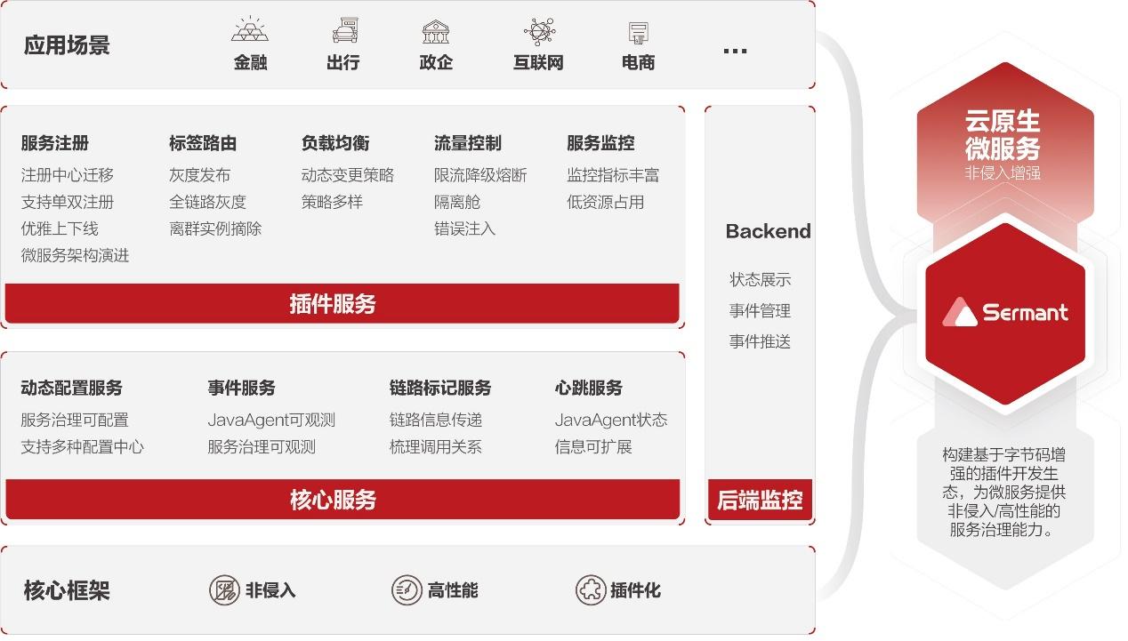 Sermant：无代理服务网格架构解析及无门槛玩转插件开发 - 知乎