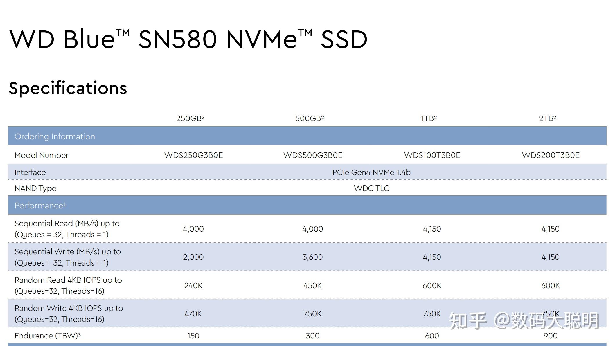 大聪明丨西数SN580 1TB固态性能测试，SN570升级是否成功？ - 知乎