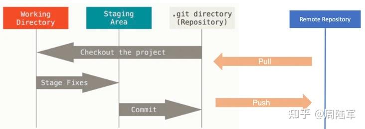 head/reset/revert/rebase代码回滚全解：git提交记录的背后原理 - 知乎