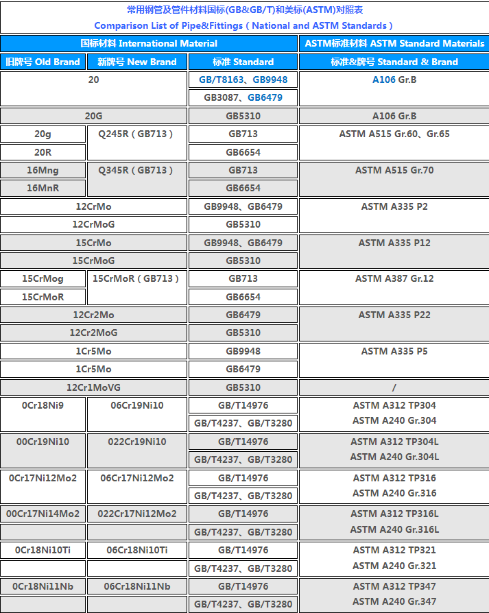常用钢管及管件材料国标(GB&GB/T)和美标(ASTM)对照表 - 知乎