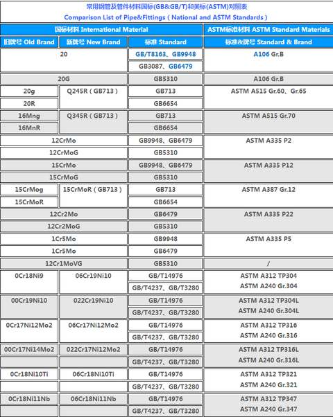 常用钢管及管件材料国标(GB&GB/T)和美标(ASTM)对照表 - 知乎