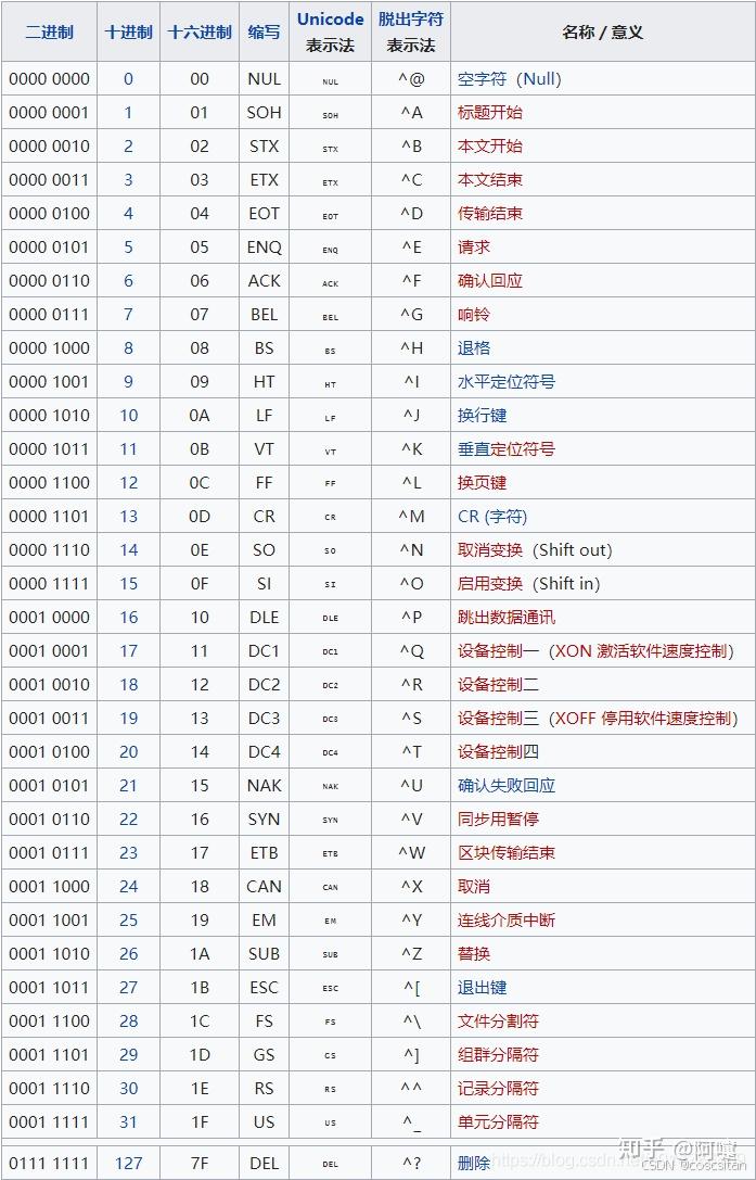 ASCII码对应表 - 知乎