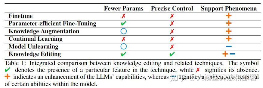 A Comprehensive Study of Knowledge Editing for Large Language Models - 知乎