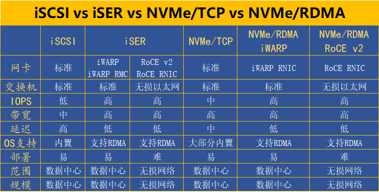 iSCSI vs iSER vs NVMe-TCP vs NVMe-RDMA - 知乎