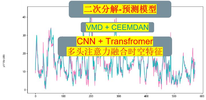 VMD + CEEMDAN 二次分解，CNN-Transformer预测模型 - 知乎