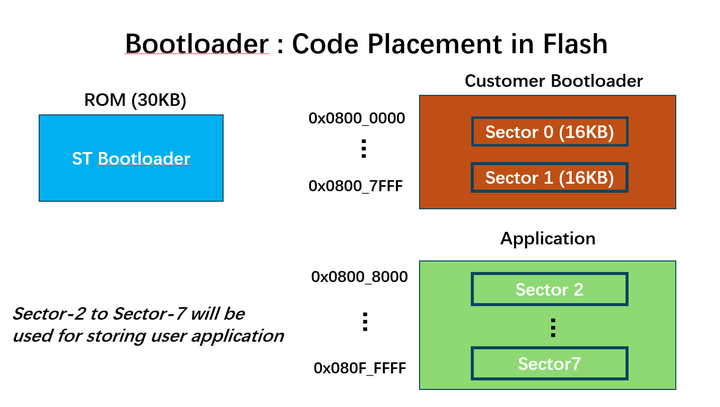 STM32 BootLoader 刷新项目 (九) 跳转指定地址-命令0x55 - 知乎