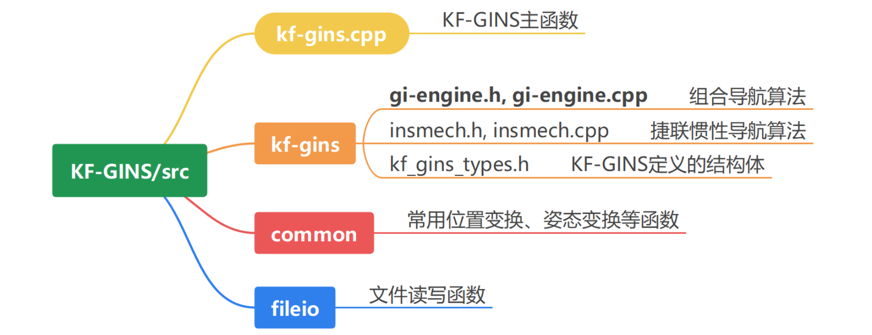 KF-GINS源码阅读 - 知乎