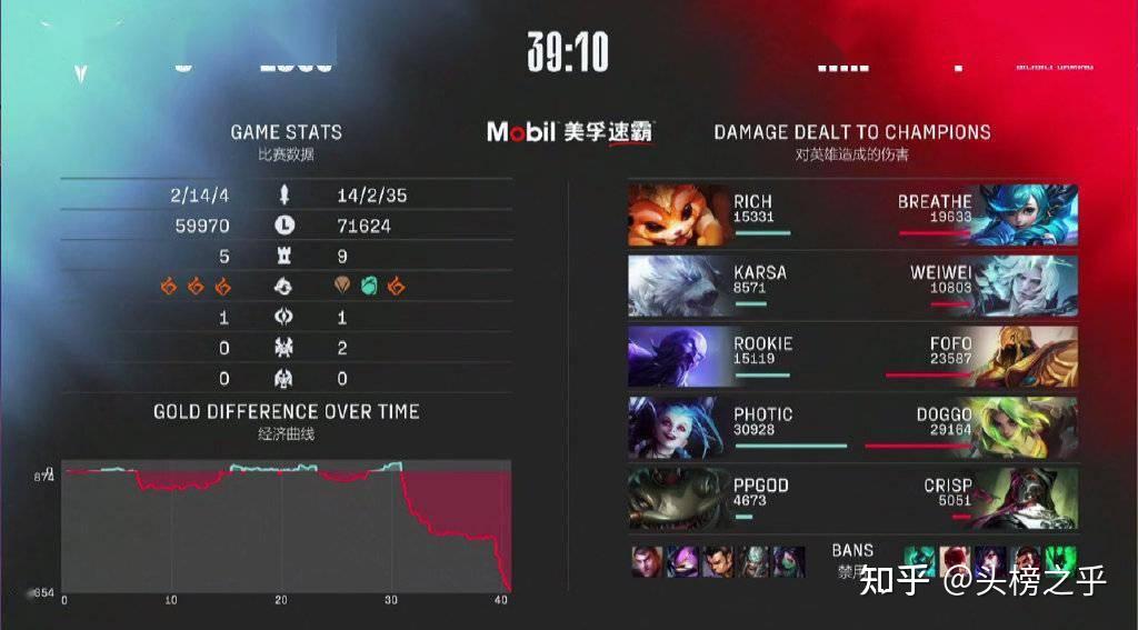 Uzi上场难救主！V5让一追二BLG，Rookie升至联赛击杀榜第一 - 知乎