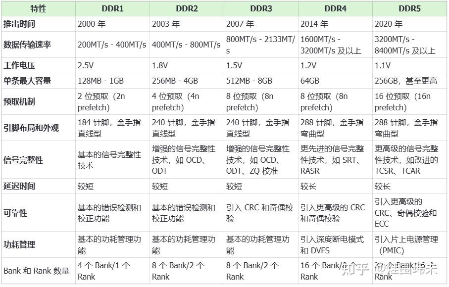 深入理解DDR：DDR的演进 - 知乎