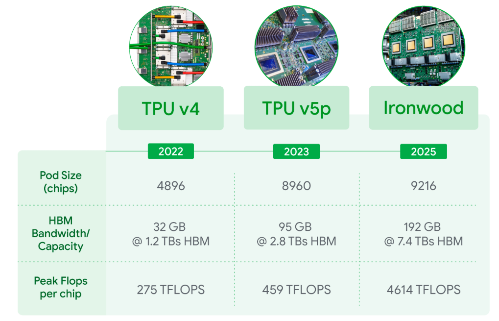GPU vs TPU：大模型时代的算力抉择 - 知乎
